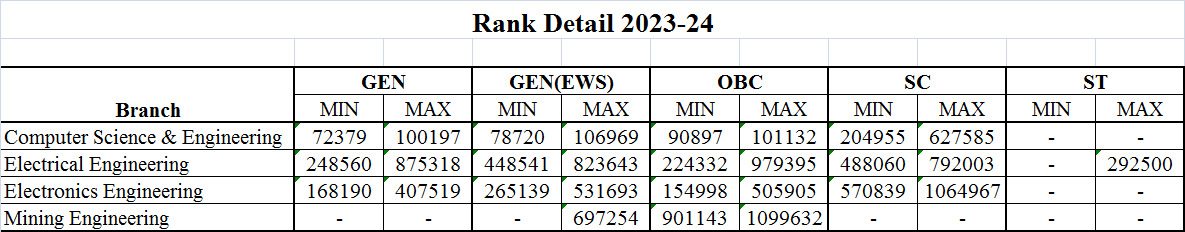 Rajkiya Engineering College Sonbhadra